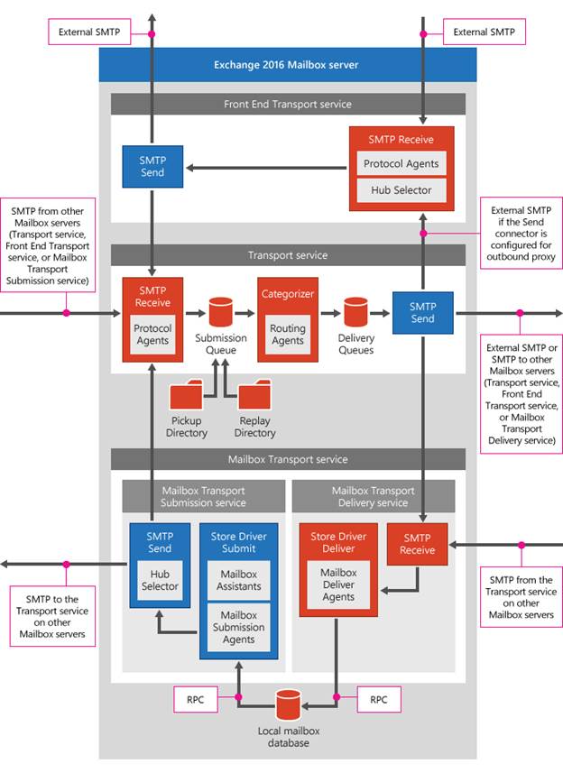 Understanding transport pipeline in Exchange server 2016