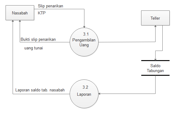 Revisi Rancangan DFD pada Bank