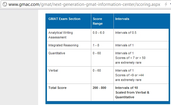 GRE & GMAT Mathy Tutor: GMAT Quantitative Scoring, isn't 60 the max?