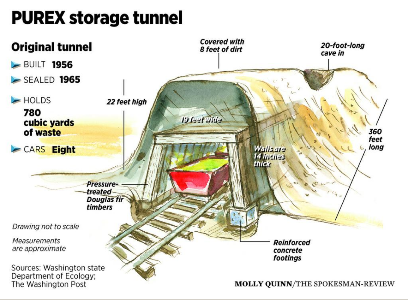 Nuke Pro: Radioactive Storage Tunnel Collapse at Hanford, Plutonium ...