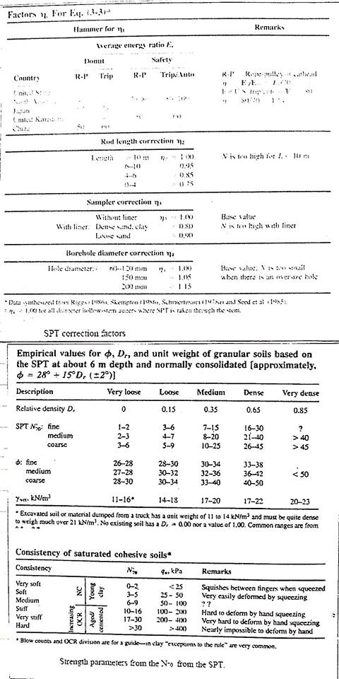 Easy Geo - Easiest method to learn Geo-Technical engineering : Standard ...