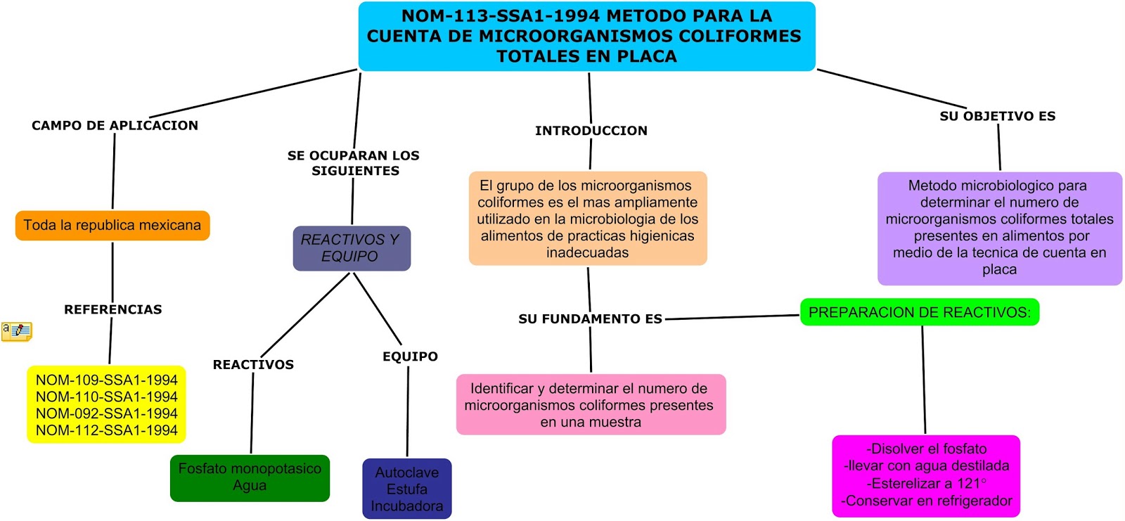NOM-113-SSA1-1994, BIENES Y SERVICIOS. MÉTODO PARA LA CUENTA DE ...