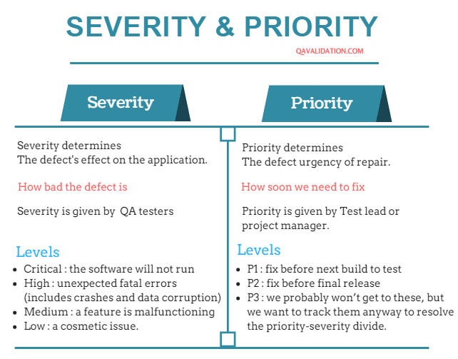 Priority And Severity In Testing ~ Web Application And Mobile Apps Testing