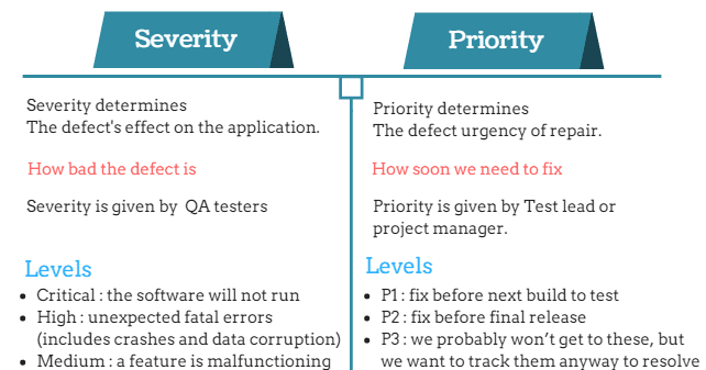 Priority and Severity in Testing. ~ Web Application And Mobile Apps Testing