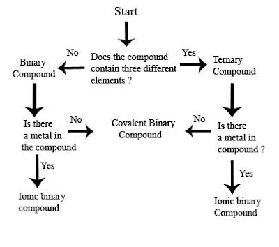 Naming And Writing Formulas For Binary Ionic Compunds - Panduan Kimia ...
