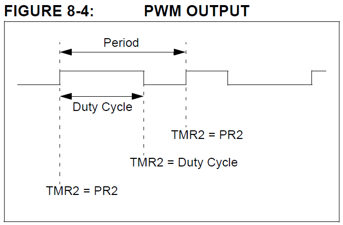How to Program CCP1 Module in PIC16F877A (10-Bit PWM Mode)