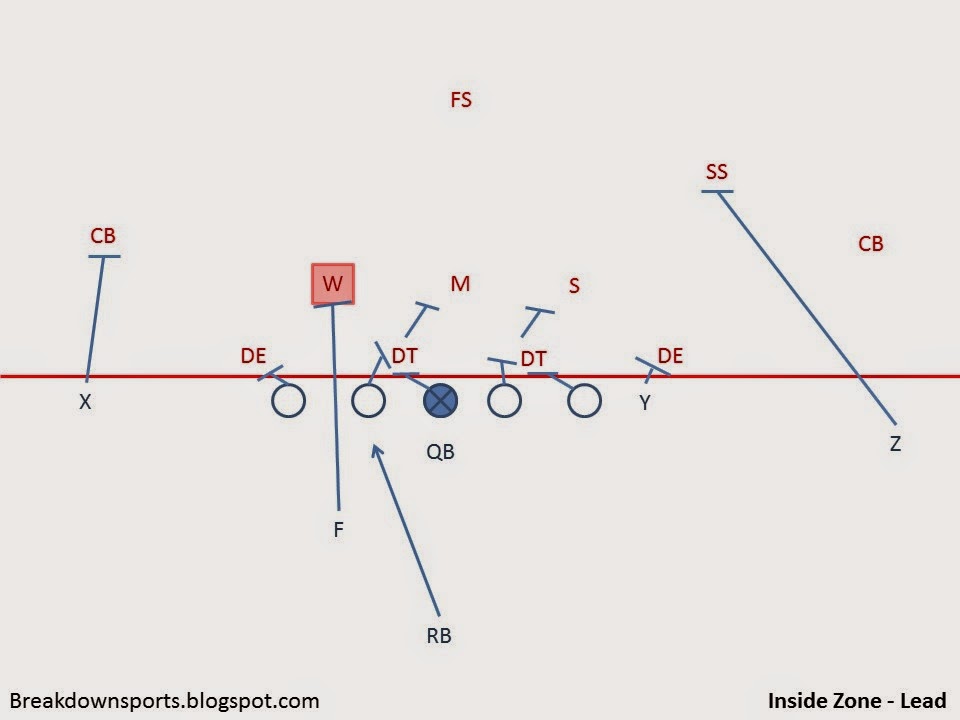 Football Fundamentals: Zone Running Scheme Variety Utilizing Multiple Backs