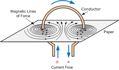 Tech-science Box : Magnetic field due to a current carrying circular loop