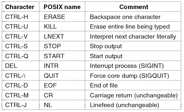 Materi Sistem Operasi: Input Output