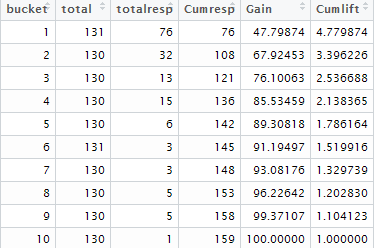 R Function : Gain and Lift Table