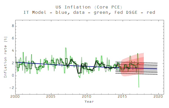 Information Transfer Economics: Core PCE inflation = -1.7%?