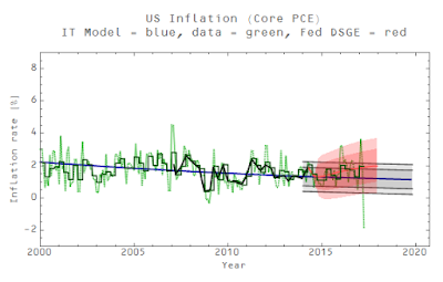 Information Transfer Economics: Core PCE inflation = -1.7%?