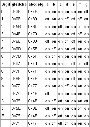 Seven-segment display PIC18f4550