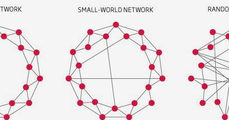 Small World Network ~ adityo achmad ridhallah