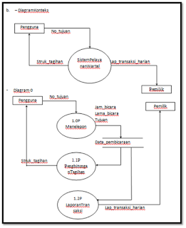 Apa itu DFD ( Data Flow Diagram) ? ~ ZulfikarPolsky