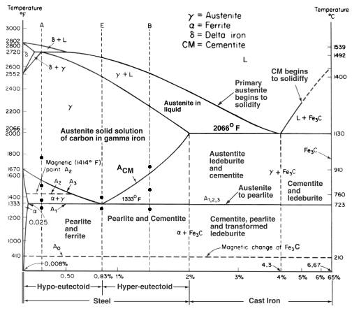 Iron Carbon Diagram - MechanicsTips