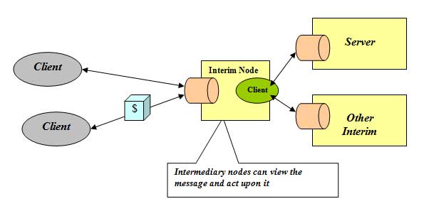 REST API - REST Architectural Constraints