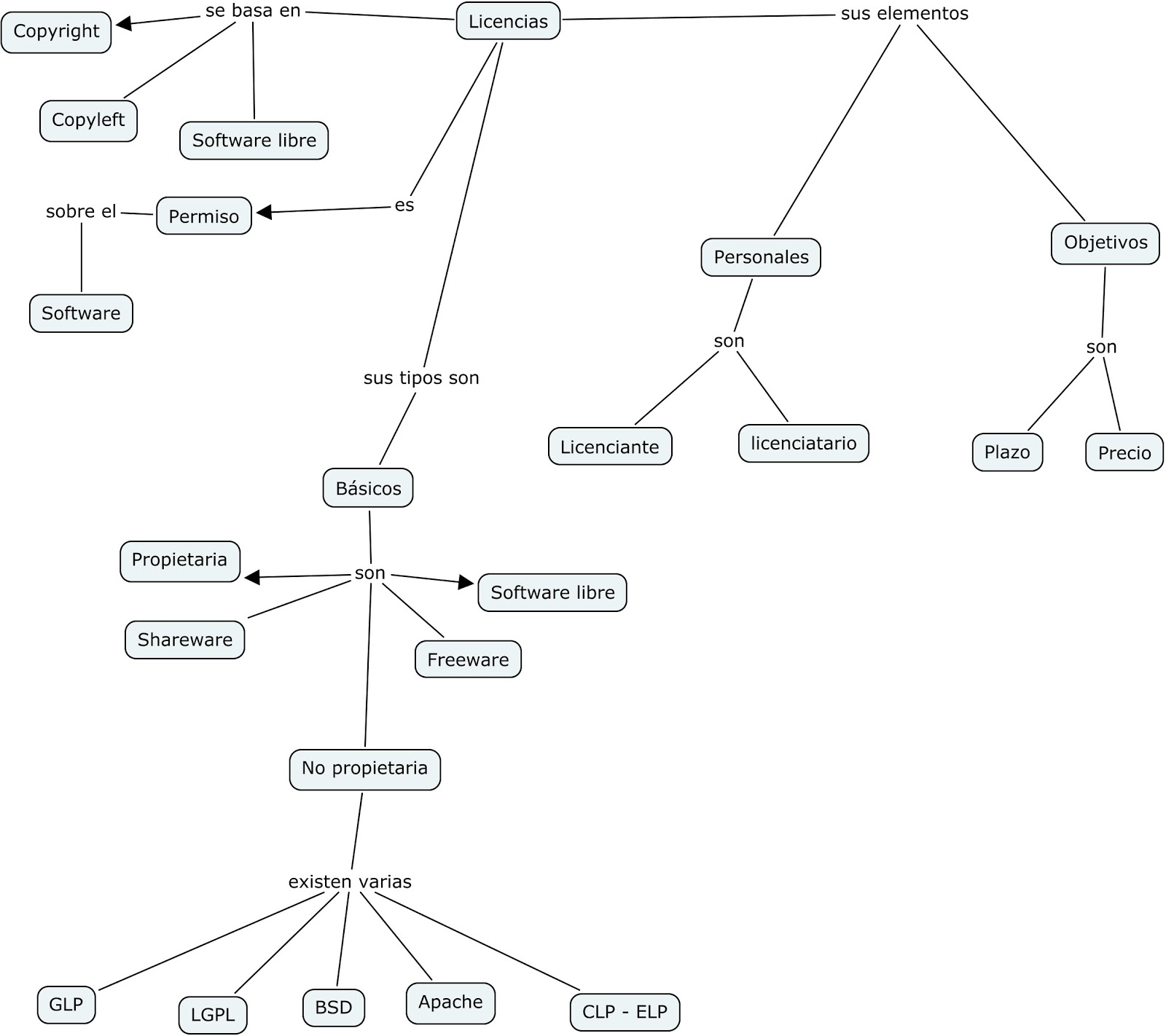 Tareas afi: Mapas conceptuales de Outsourcing y de Tipos de licencias