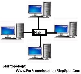 Explain Star Network Topology With Advantages and Disadvantages