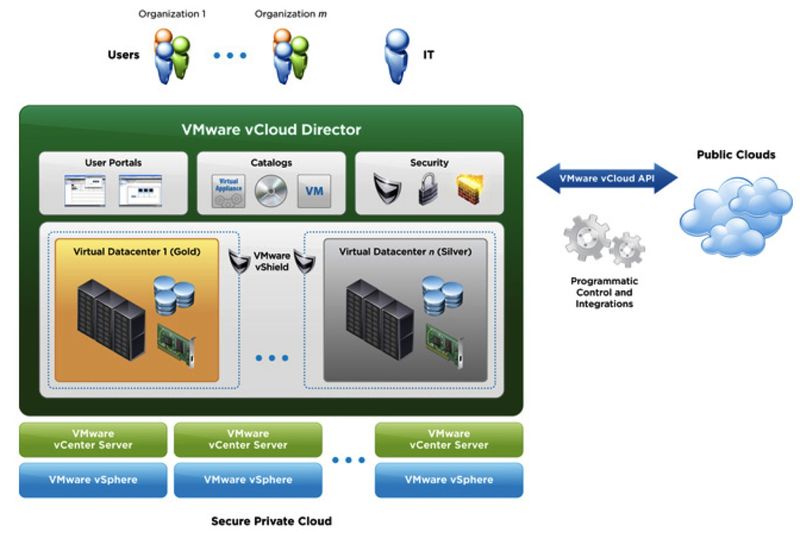 Free Video Training - VMware vCloud Director