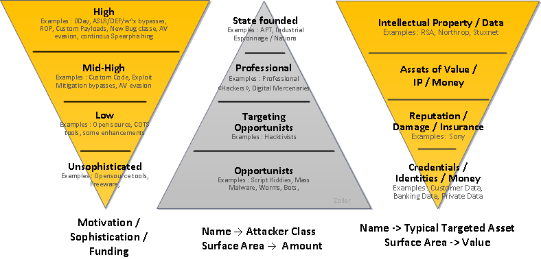 Musings on Information Security and Data Privacy: Attacker Classes and ...