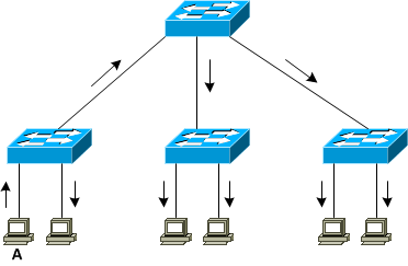 MAC Address Table | Cisco Central