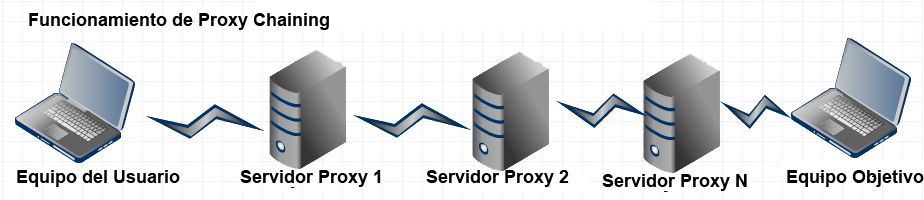 Proxychains: qué es y como funciona | Things Up Security