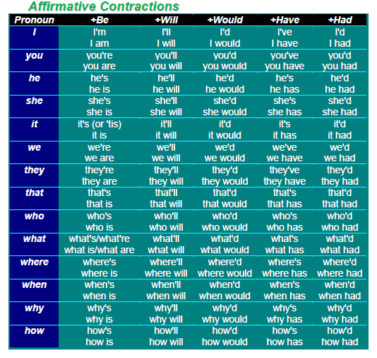 Wisdom's English: Contractions