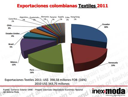 ENSAYOS ACADEMICOS: SECTOR CONFECCIONES Y TEXTILES COLOMBIA