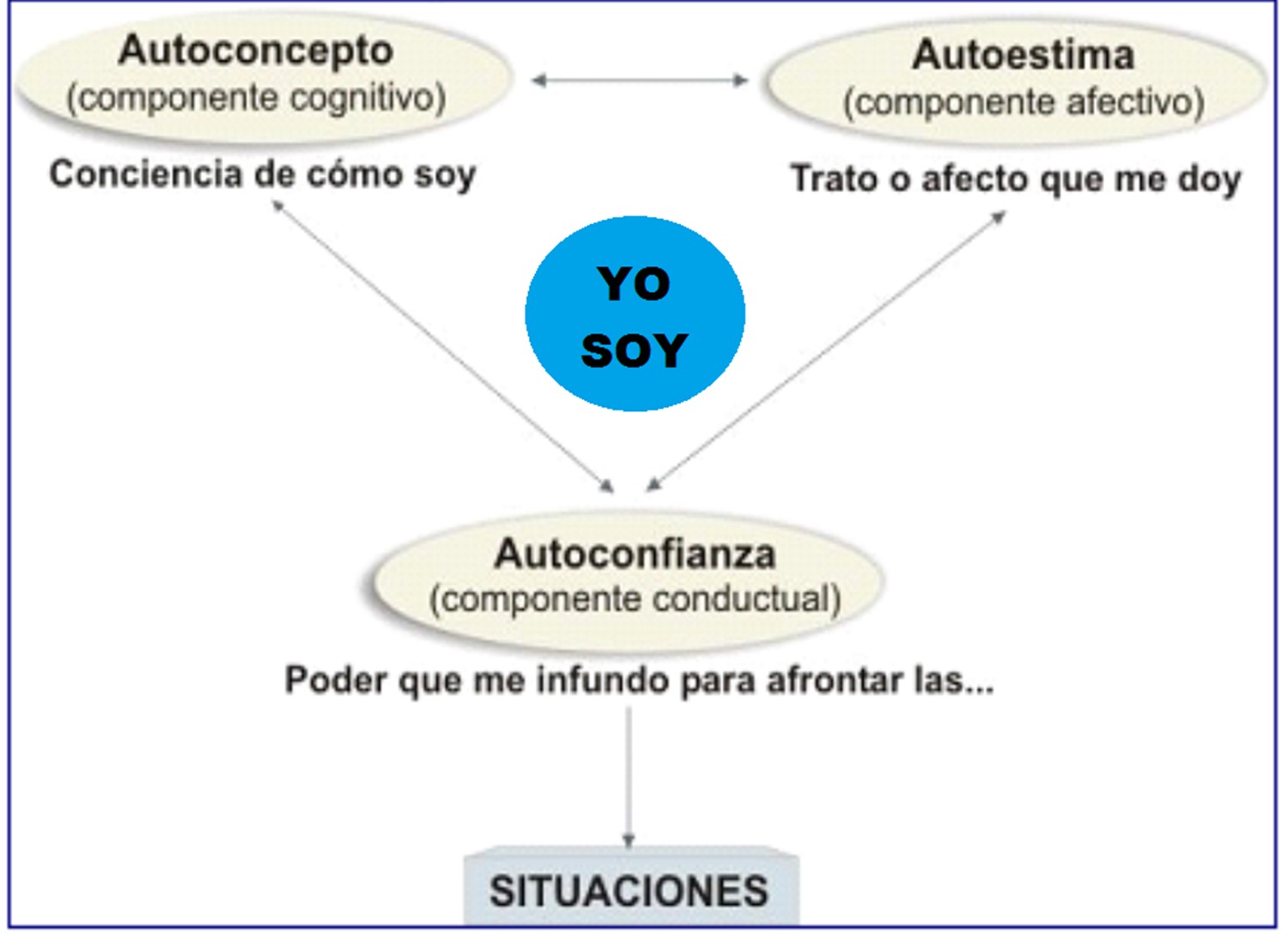 CONSTRUYAMOS UN MUNDO MAS HUMANO: CONCIENCIA DEL BIEN: YO SOY