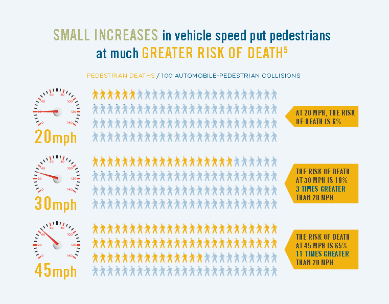 Where the Sidewalk Starts: Resources to Reduce Traffic Speeds in Your ...