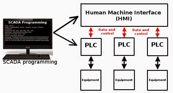 SCADA TUTORIAL: What is Scada
