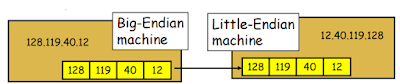 Computer Science Geek Zone: Little and Big endian Architecture