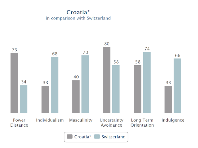 International Management Activity Tracking: Hofstede's Cultural Dimensions