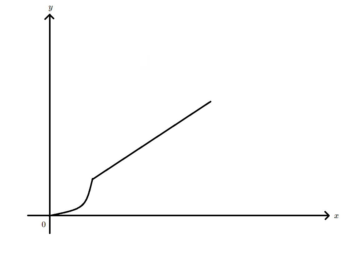 Qudratics And Functions Qudratics And Functions