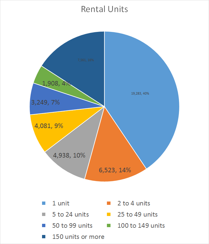 Sizes of Rental Units in the US | Free By 50