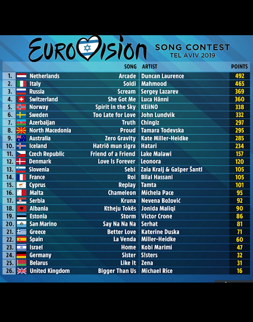 Maištinga siela: Eurovision 2019 results table / Eurovizijos finalo ...