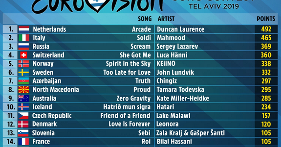 Maištinga siela: Eurovision 2019 results table / Eurovizijos finalo ...