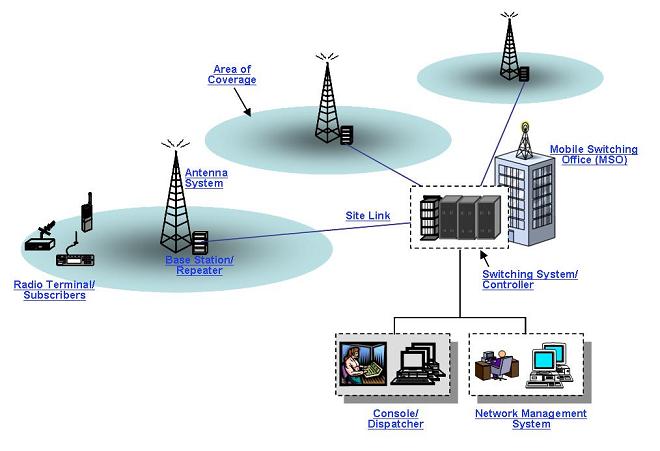 Jaringan Komunikasi Data: Jaringan Komunikasi Data pada Radio
