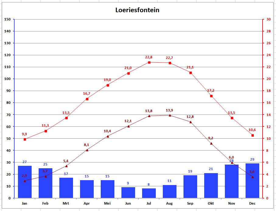 Growing Lithops: Habitat Climate Graphs