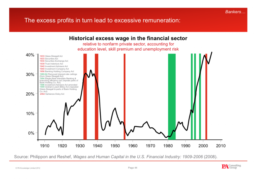 Urbanomics: The financial sector distortions in three graphics