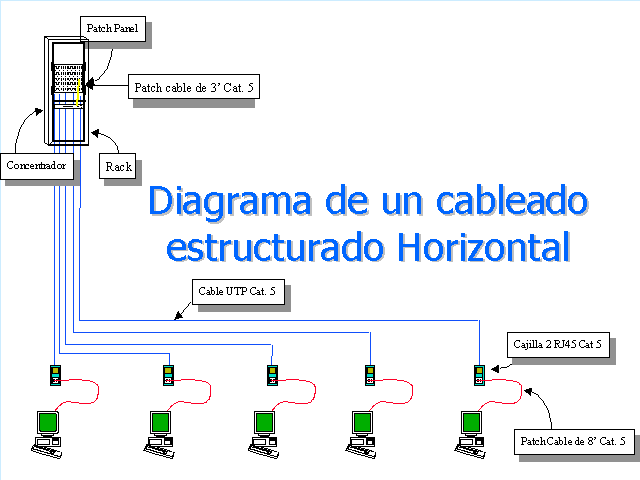 Jargon File: ELEMENTOS PRINCIPALES DE UN CABLEADO ESTRUCTURADO