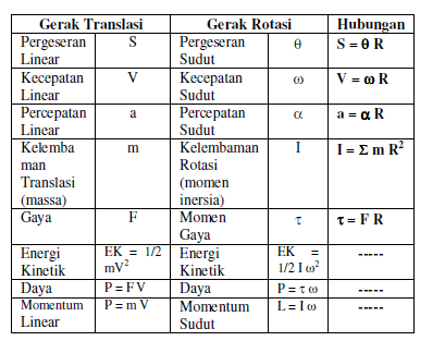Fisika Dasar : KESETIMBANGAN DINAMIKA ROTASI