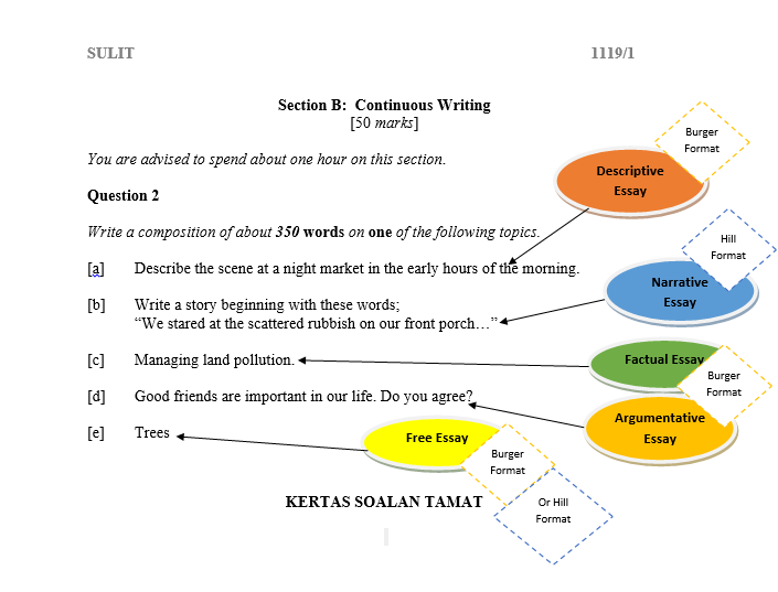 Love Your English: 8) SPM: THE RIGHT FORMAT TO USE WHEN WRITING THE ...
