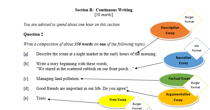 Love Your English: 8) SPM: THE RIGHT FORMAT TO USE WHEN WRITING THE ...