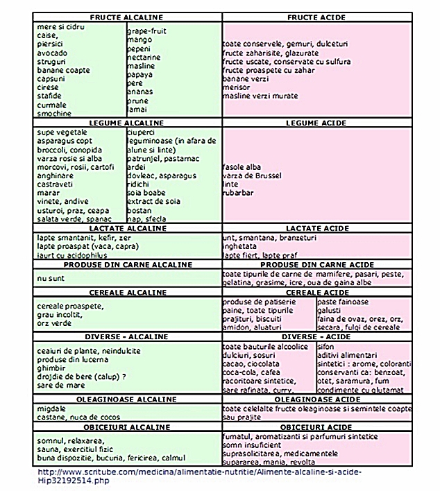Alkaline vs. acid foods (Alimente alcaline vs. acide)