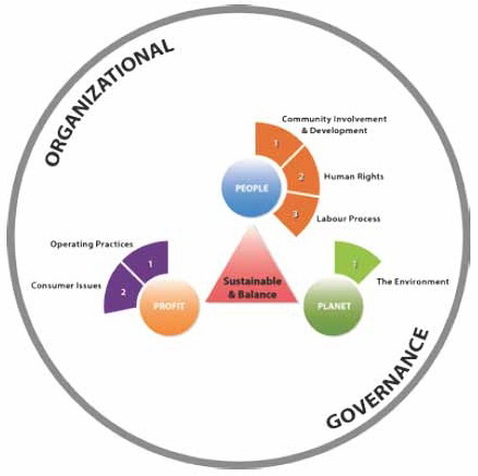 Lailatul Ayu: Implementasi Konsep Triple Bottom Line pada Program CSR ...