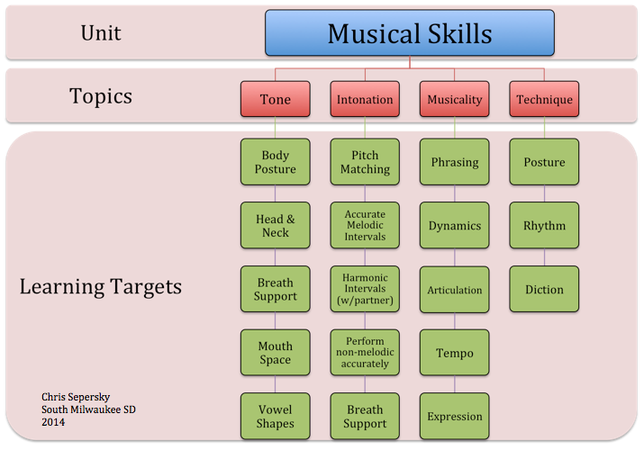 Tambourines and Technology: Setting the (Learning) Targets
