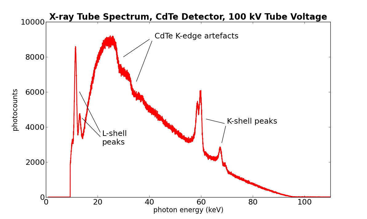 Maximum Entropy: Calibrating an X-ray Spectrometer - First Steps