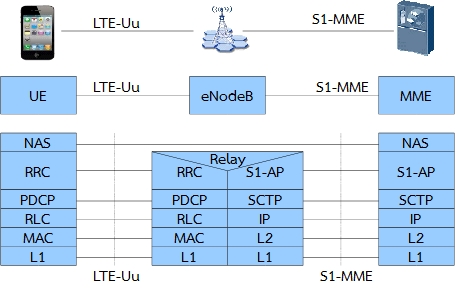 ผ่าใส้ในโครงข่ายโทรศัพท์ 4G